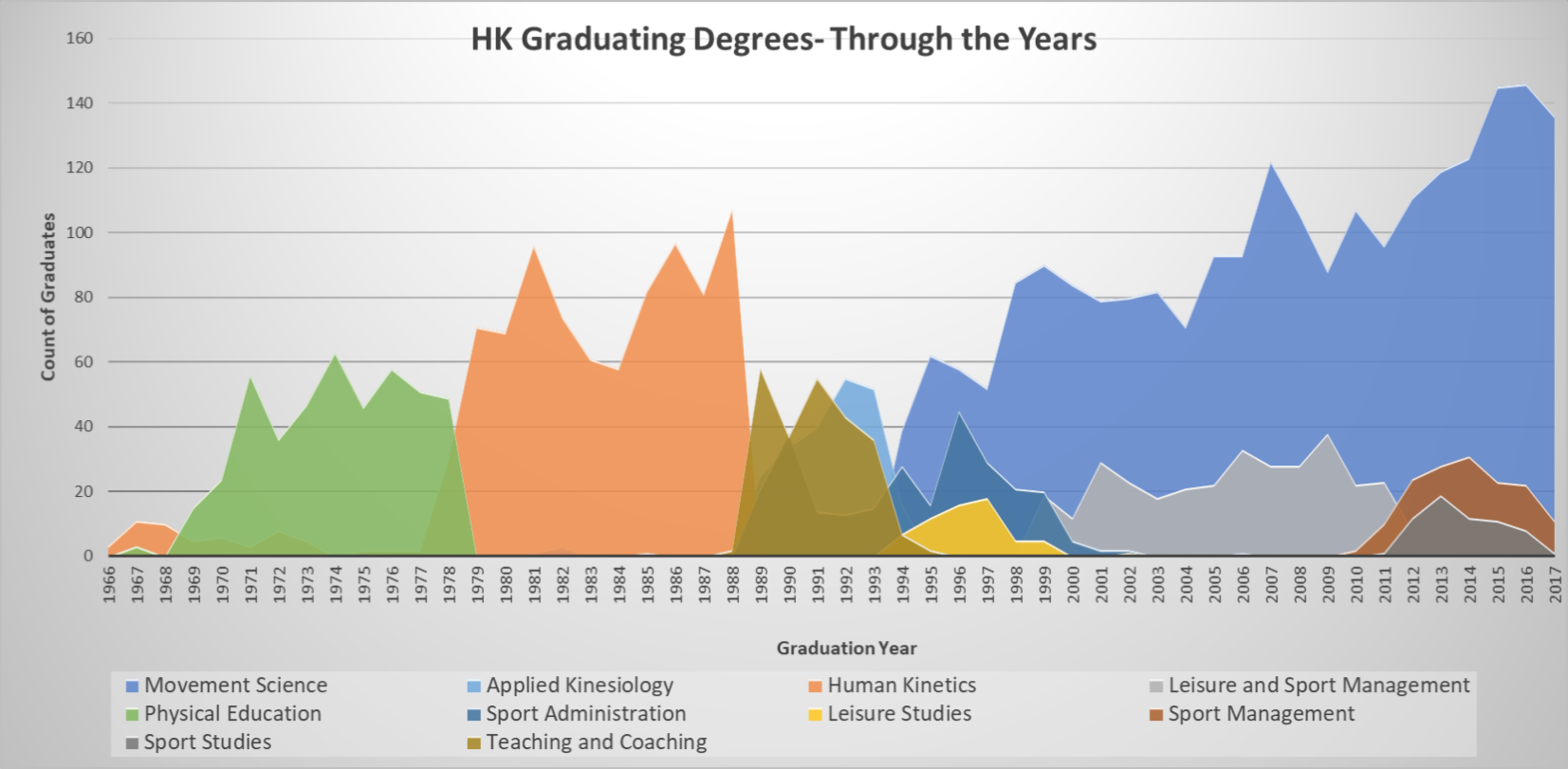 Graduates by Year | Faculty of Human Kinetics