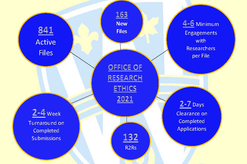 Metrics at a Glance | Research Ethics Board