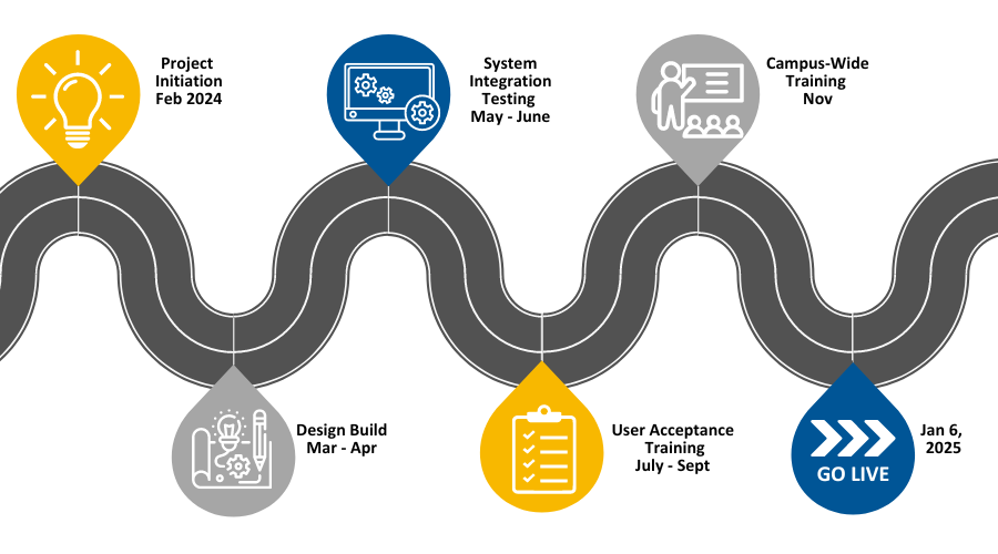 Phase One Timelines & System Functionality | UWinsite People
